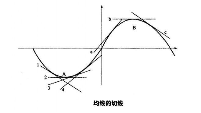 解读:已知函数图像如何求做任意点的切线斜率