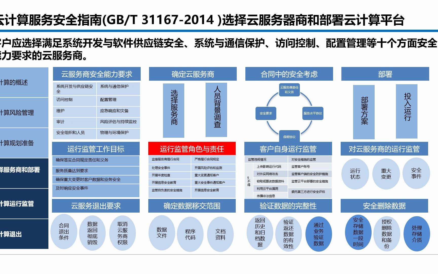 国标 31167-2014 云计算服务安全指南 运行监管角色和责任