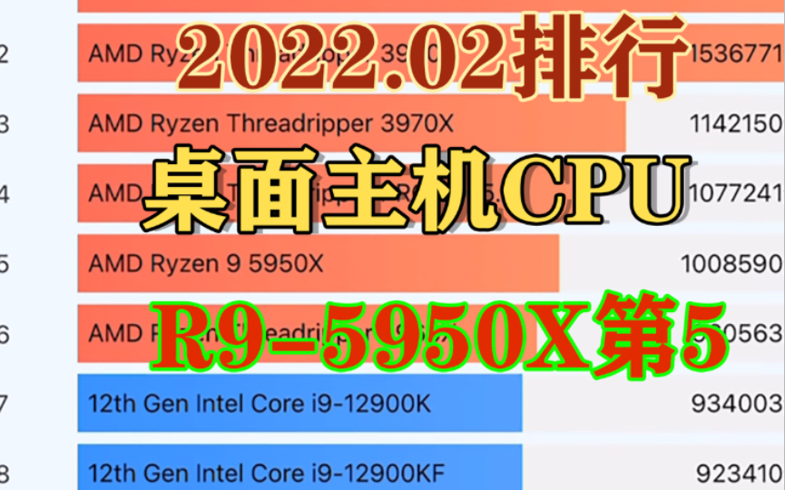 2022桌面主机CPU综合排名 R9-5950X第五