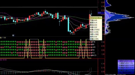 股票MACD指标的实战经验应用