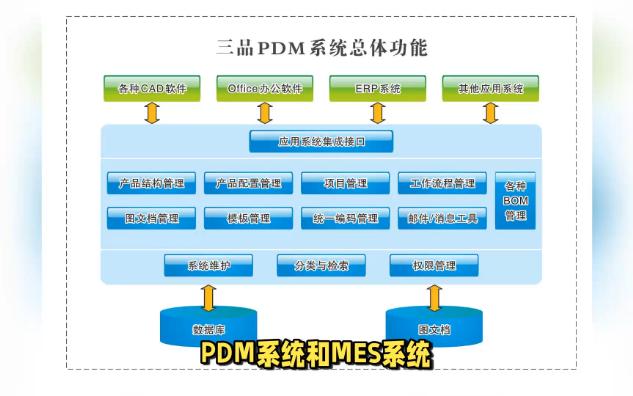 PDM系统与MES系统集成包括哪几个方面内容