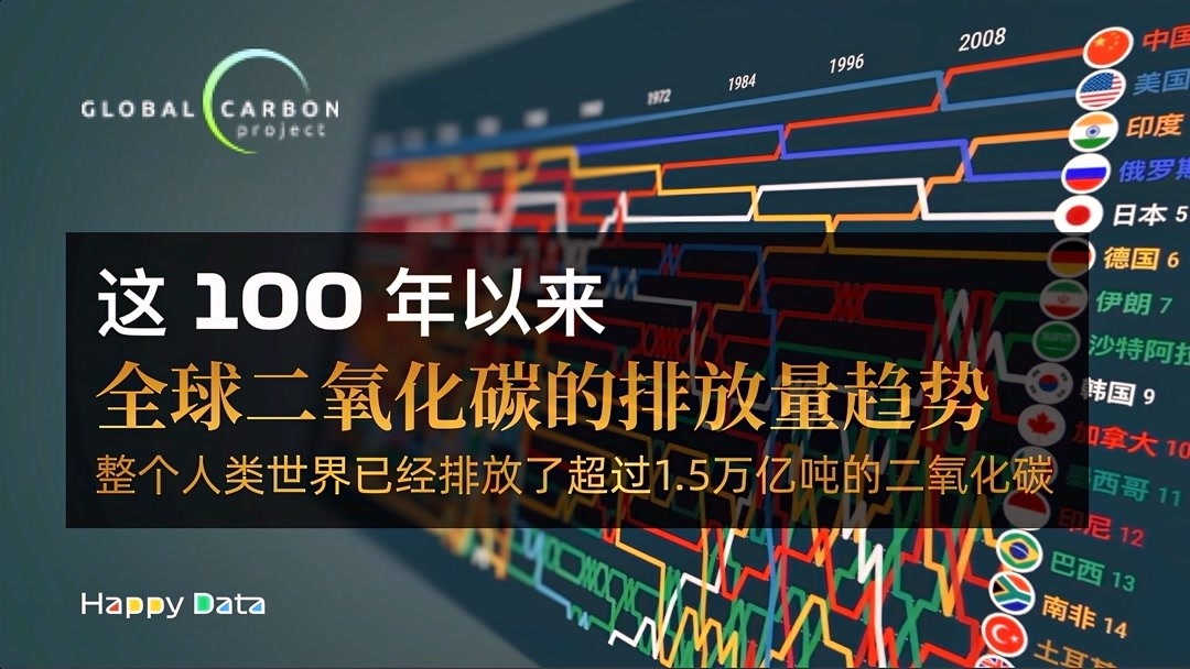 气候多变,随着时间的推移看看近百年来全球二氧化碳co2排放趋势