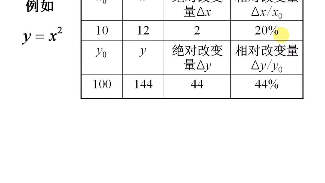 导数的经济应用:弹性