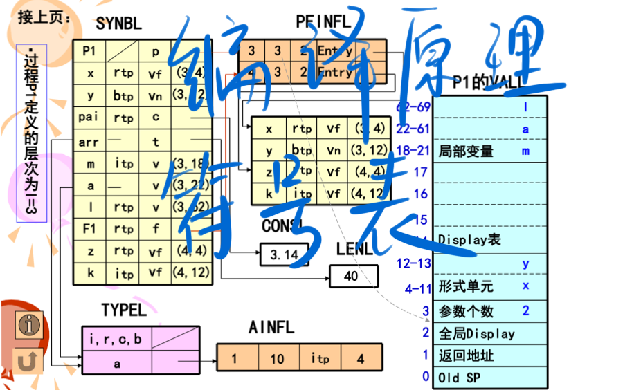 编译原理符号表部分习题讲解