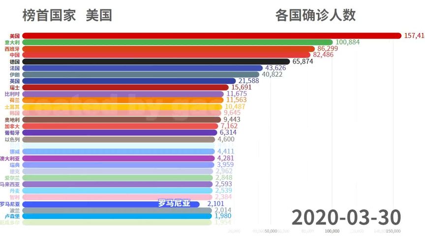各国新冠病毒确诊人数(截止4月8日数据)