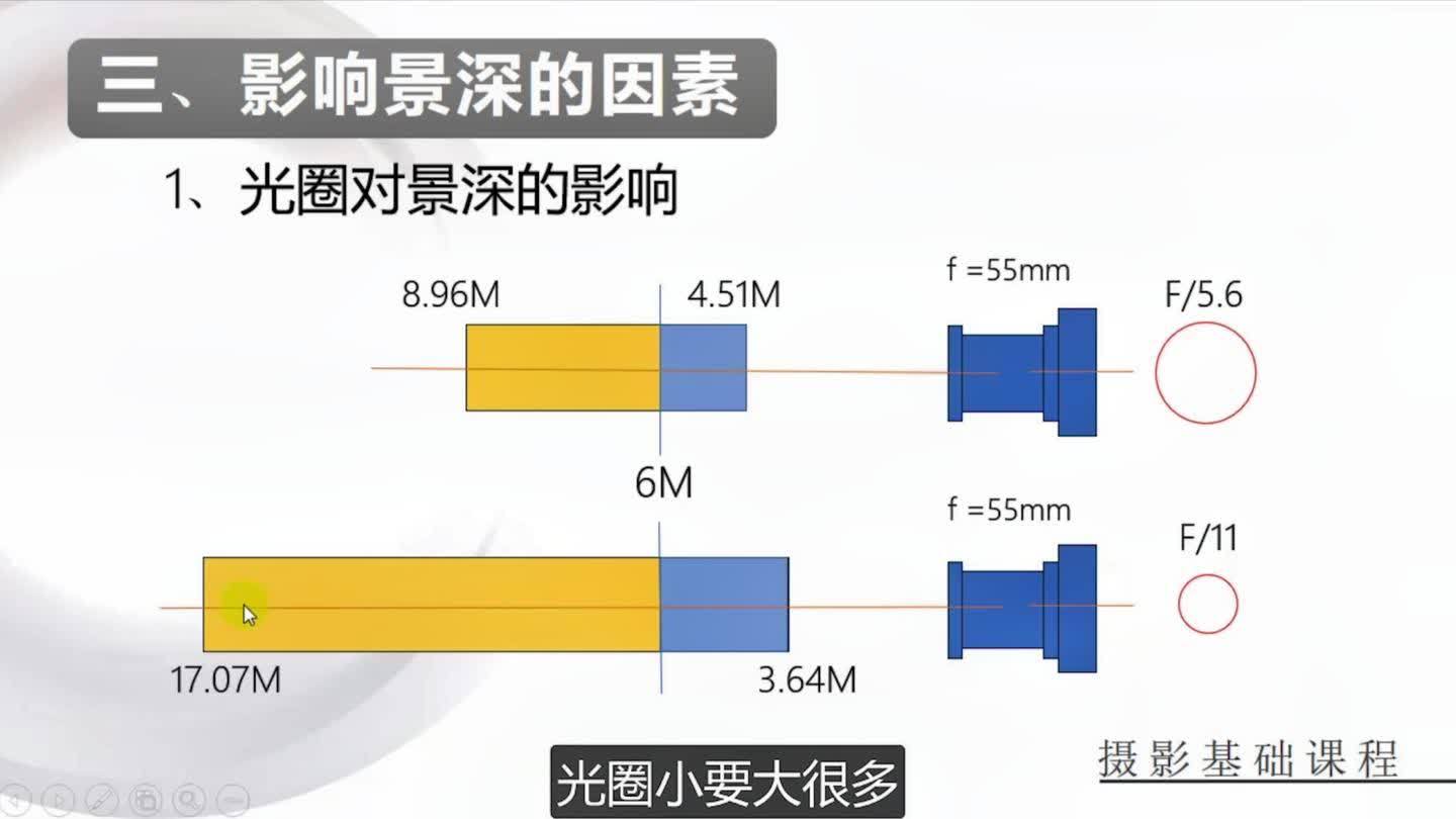 从入门走向精通-光圈对景深的影响