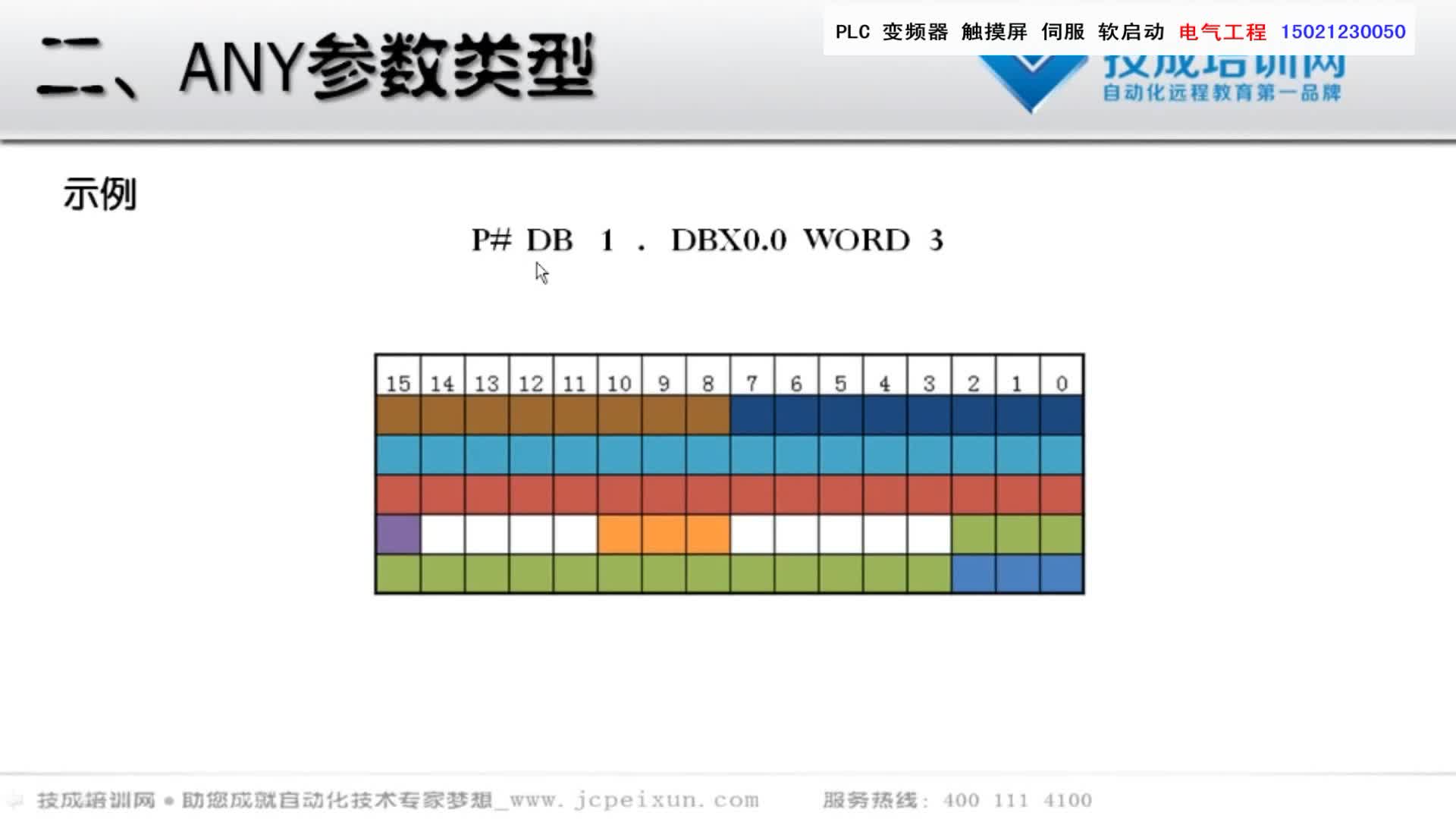 S7-300视频91课.Pointer与ANY参数类型02