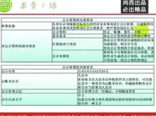 2015会计从业资格考试视频教程 会计从业三科视频对啊网会计基础...