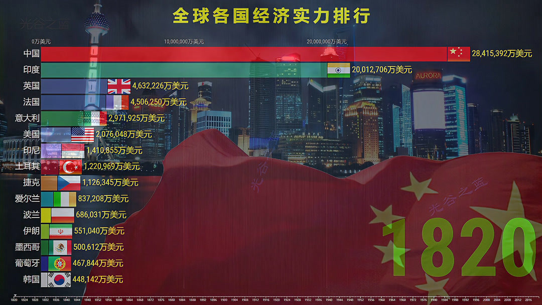 世界各国GDP动态排行,5分钟看完中国由盛到衰,再到崛起过全程!