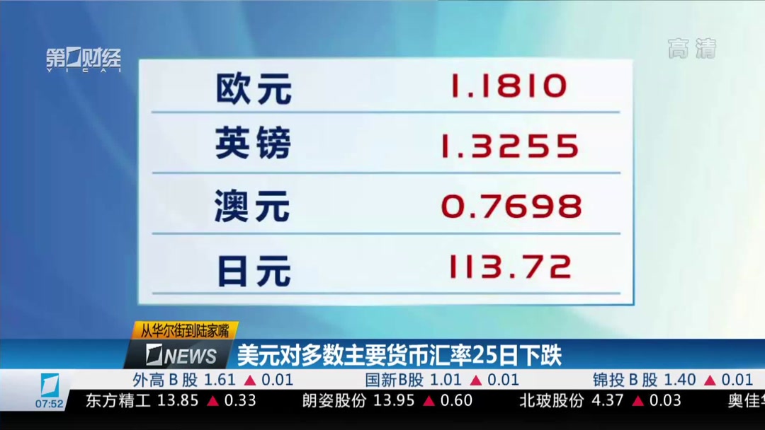 美元对多数主要货币 汇率25日下跌