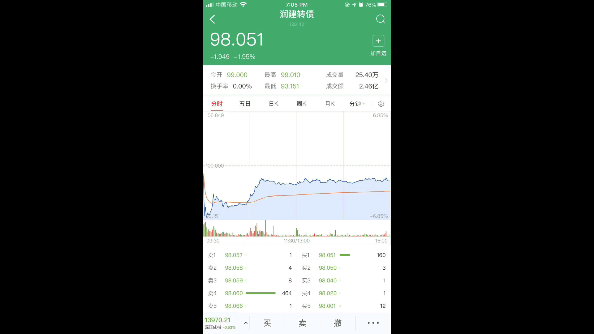 润建转债破发,转股溢价率8%,准备持有后市看看