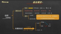 高中英语微课堂—非谓语动词