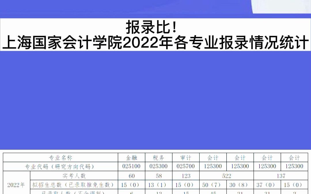 #报录比 !#上海国家会计学院 2022年各专业报录情况统计#合肥新文道...