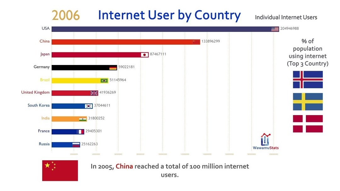 可视化数据TOP 10全球国家互联网用户数排行榜 (1990-2016)
