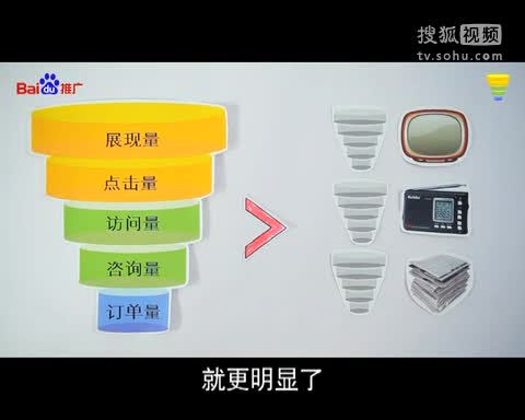 2-【 】-2百度搜索营销漏斗模型-优势篇