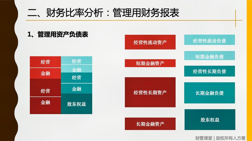 CPA财管-管理用资产负债表