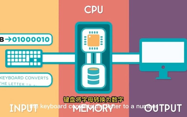 比尔盖茨讲给小朋友们的计算机原理(6)CPU