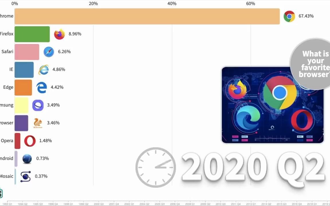【浏览器/数据可视化】1993-2020年最受欢迎的网络浏览器