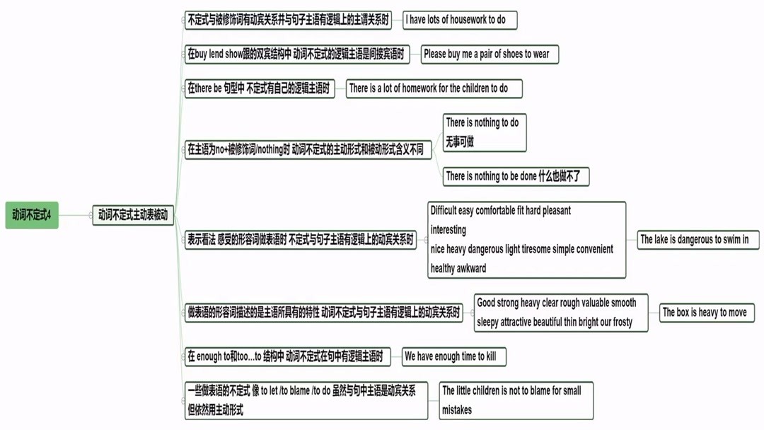 【干货知识】秒懂英语动词不定式被动变主动全规则