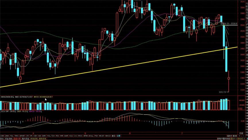 医药锂电走强,创业板率先反弹,散户如何捕捉反弹机会