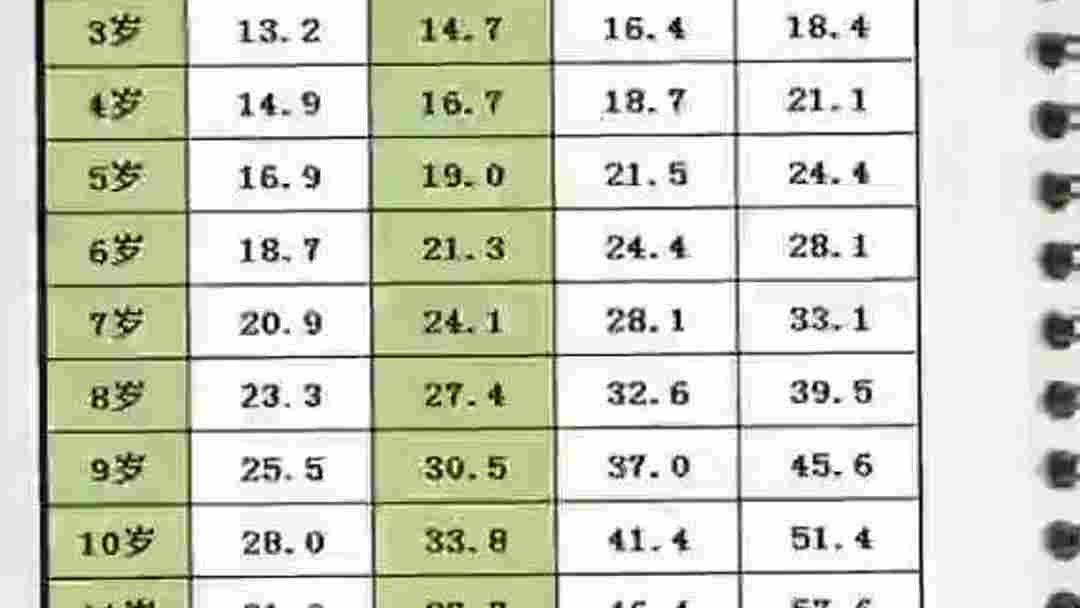   2岁男孩体重标准对照表, ,方便以后对照你家孩子达标吗