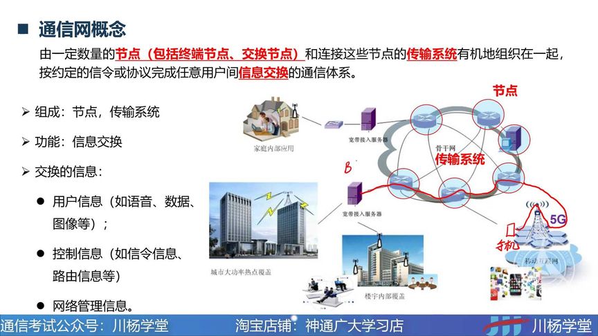 2021一建通信实务-通信专业技术-01-通信网(一)