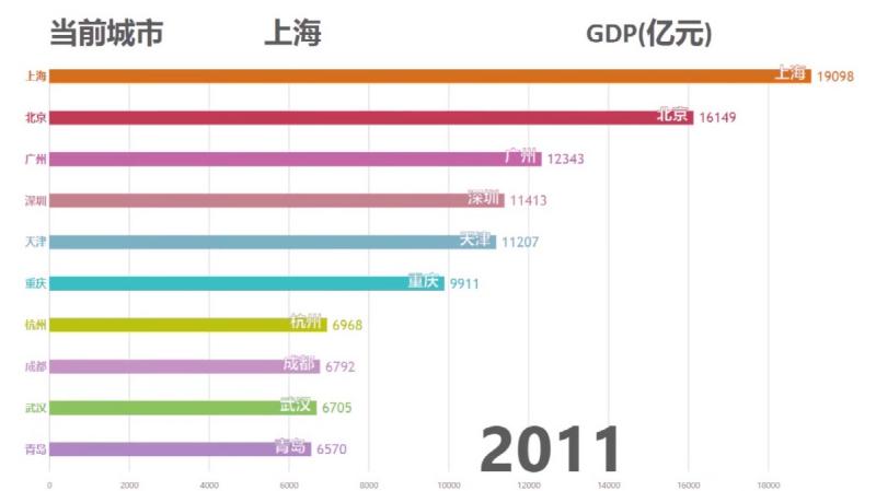 数据可视化:中国主要城市GDP动态变化,上海还是第一吗?