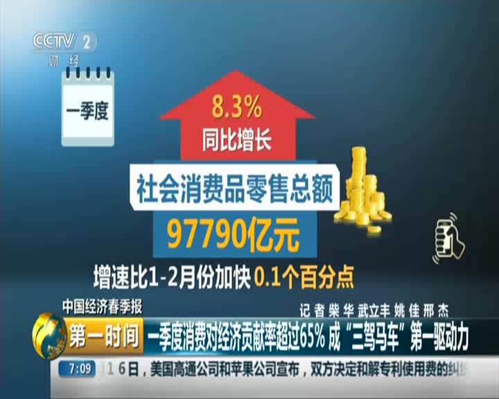 一季度消费对经济贡献率超过65% 成“三驾马车”第一驱动力