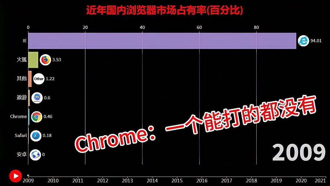 一分钟,带你看看近十年国内浏览器市场占有率变化《数据可视化》