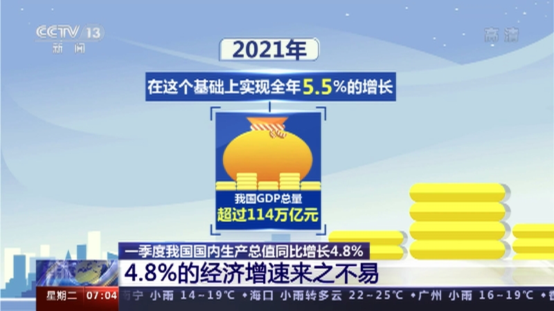 [朝闻天下]一季度我国国内生产总值同比增长4.8% 4.8%的经济增速来...