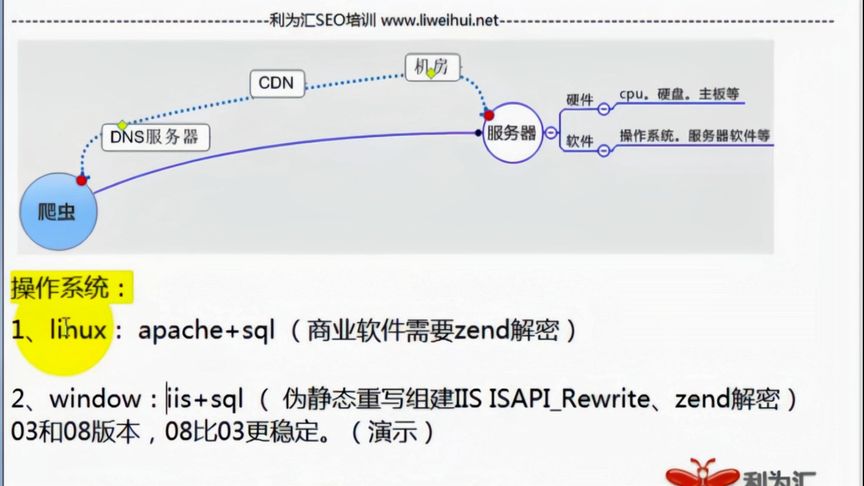 SEO系统-算法-服务器-内部因素-操作系统-117