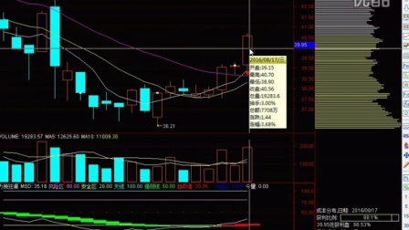 MACD使用战法详解,十抓九中,写给所有亏钱的朋友!