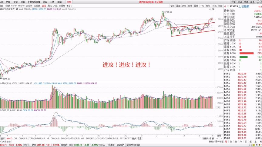 #大盘分析 #股票