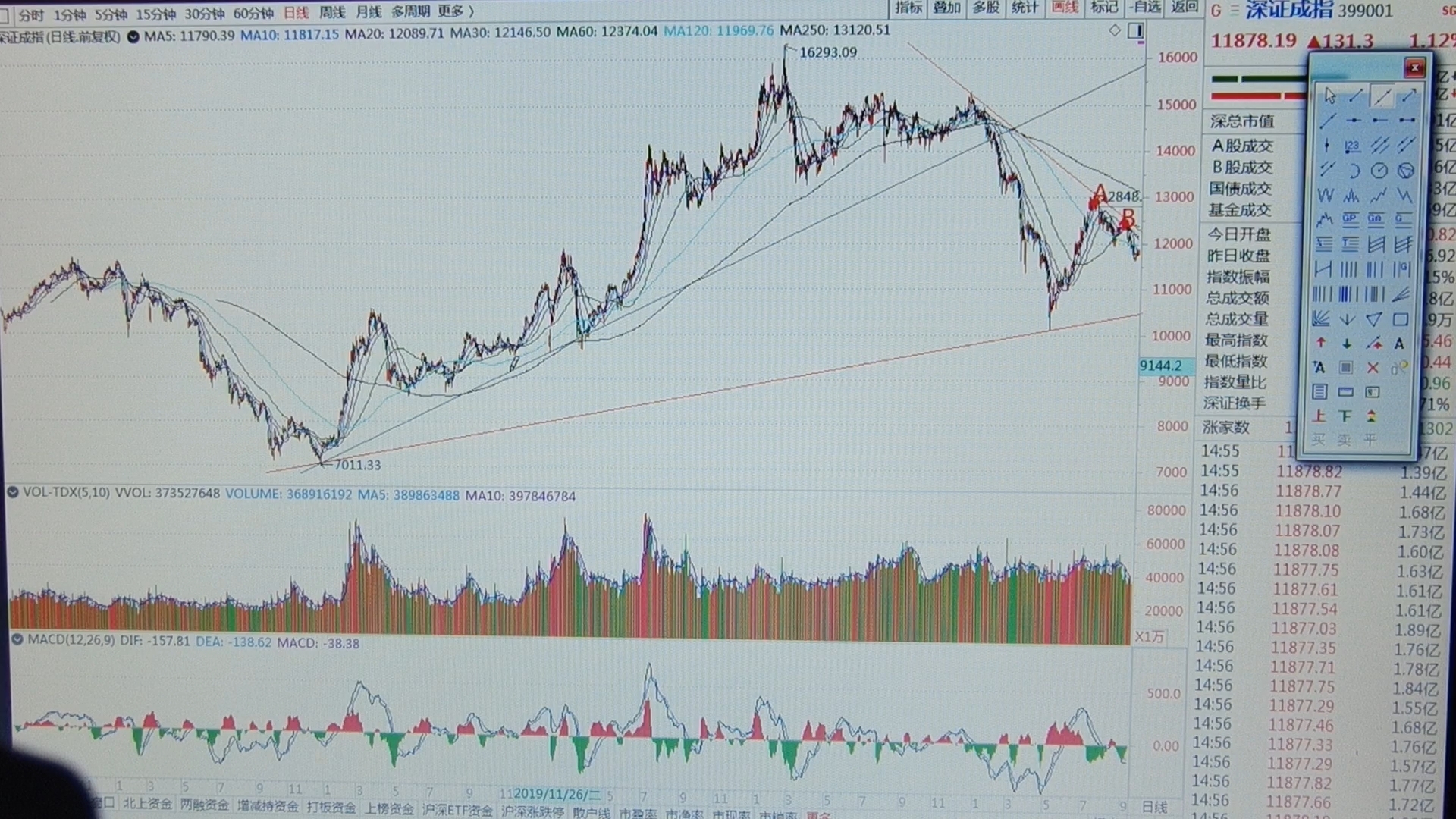 技术分析学习:趋势线的画法和应用