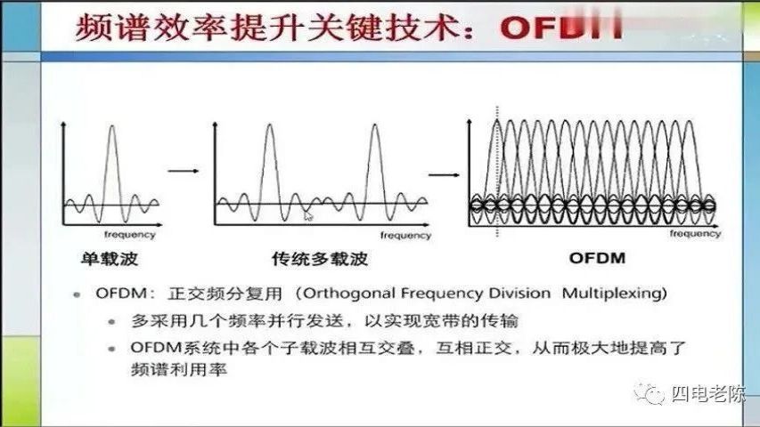 李建蕊:OFDM基本概述(四电老陈)