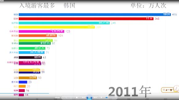 什么国家的人最喜欢来中国旅游?(数据可视化)