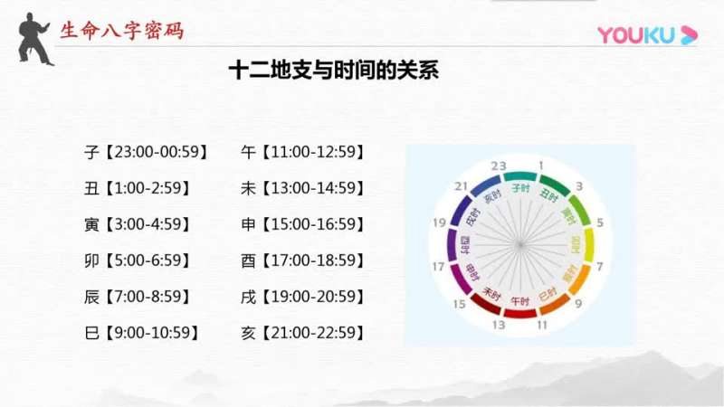 18、十二地支对应的时间