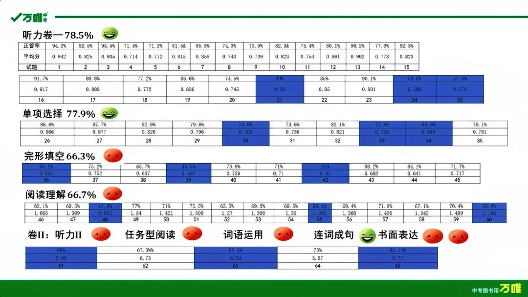 【万唯中考】2020河北线上大模考英语试卷评析