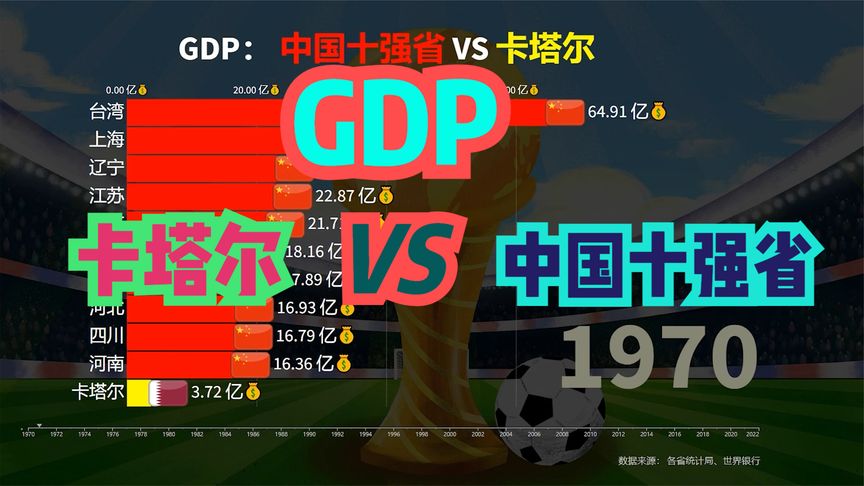 卡塔尔为何能举办史上最贵的世界杯?卡塔尔VS中国十强省GDP对比