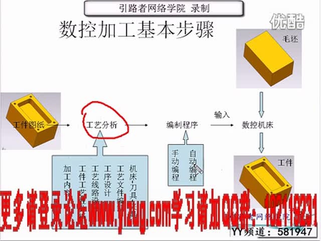 UG7.5视频教程-数控加工的基本步骤
