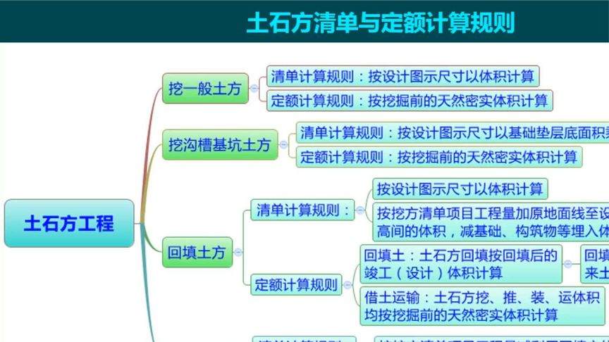 刘会元:土石方清单与定额计算规则