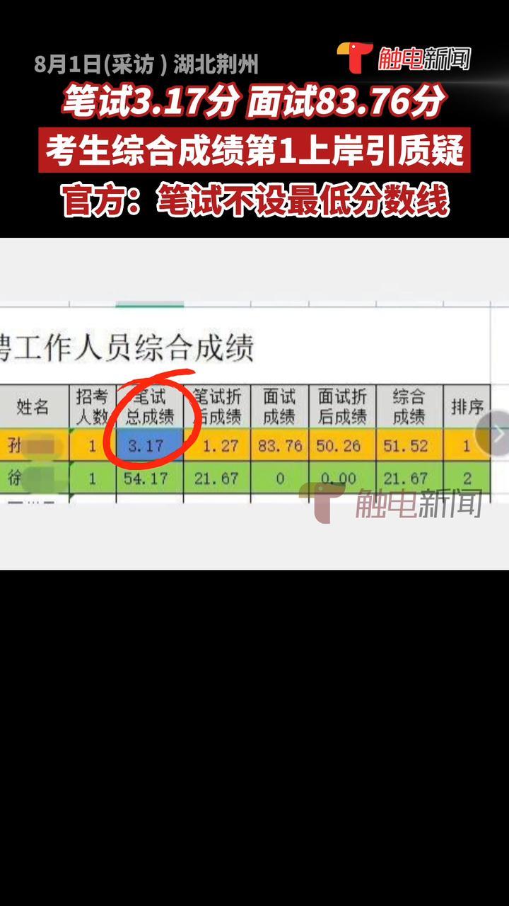 8月1日,湖北荆州一考生事业单位招聘笔试3.17分,面试83.76分,最终以...