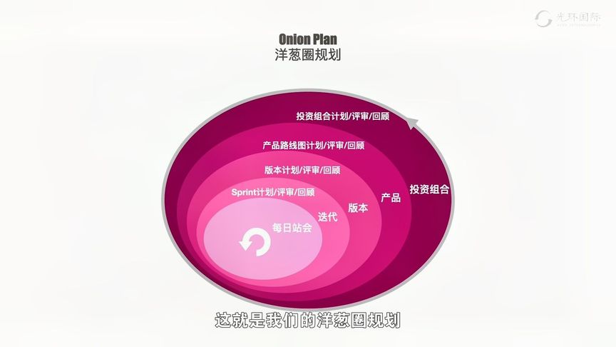 「PMP」项目经理:你知道敏捷开发当中计划是怎么编制出来的吗?