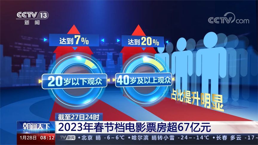 截至27日24时 2023年春节档电影票房超67亿元