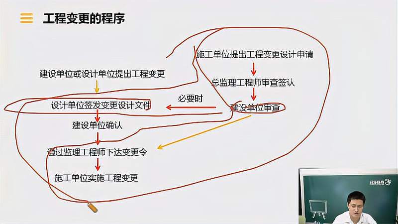 一级建造师《机电实务》习题——项目部办理设计变更的步骤