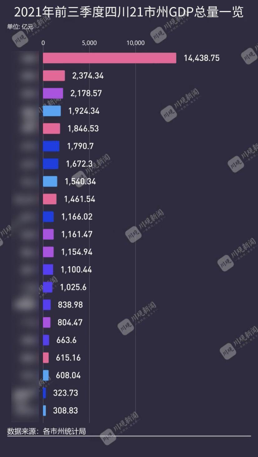 川观动数据丨四川21市州"前三季度报"出炉!快看你的家乡排第几
