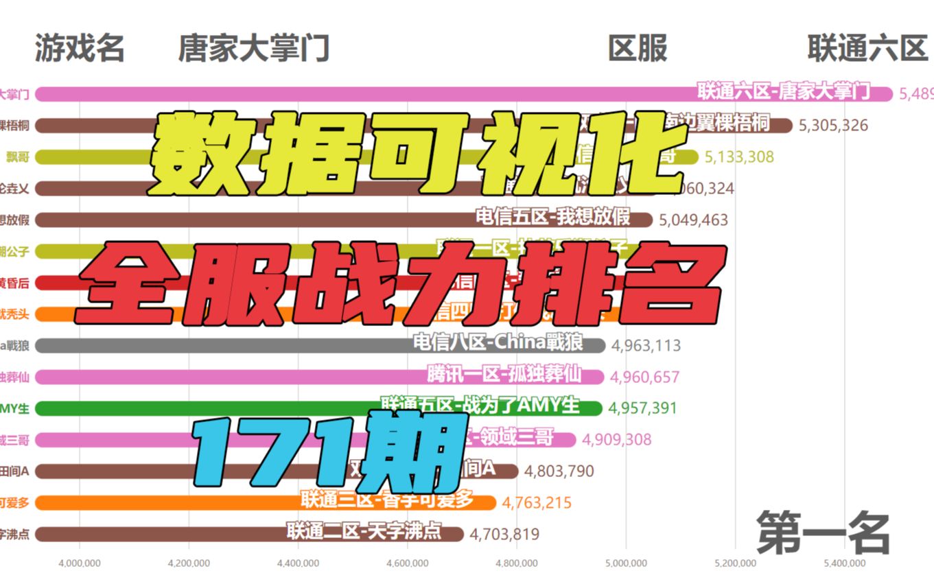 生死狙击冒险战力500万以上有8位大佬【171期】