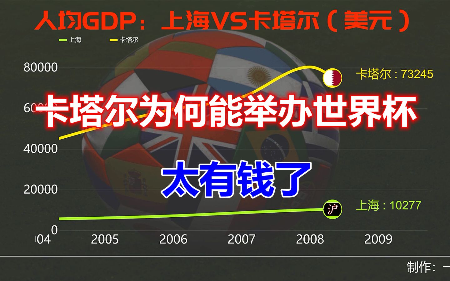 小国卡塔尔为什么可以举办世界杯,看看卡塔尔和上海人均GDP变化