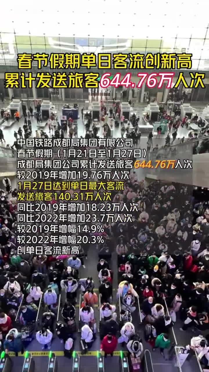 春节假期,成都局集团公司累计发送旅客644.76万人次,1月27日达到...
