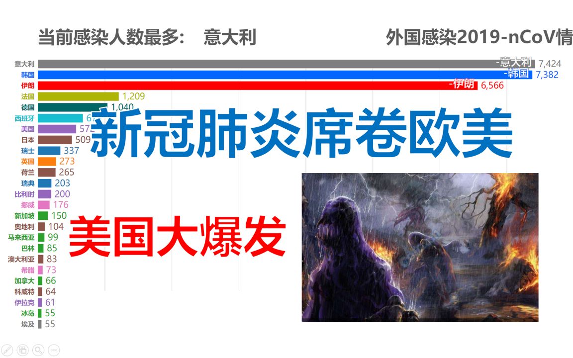 【抗击肺炎】外国新冠肺炎确诊人数可视化 - 美国担忧【数据可视化】